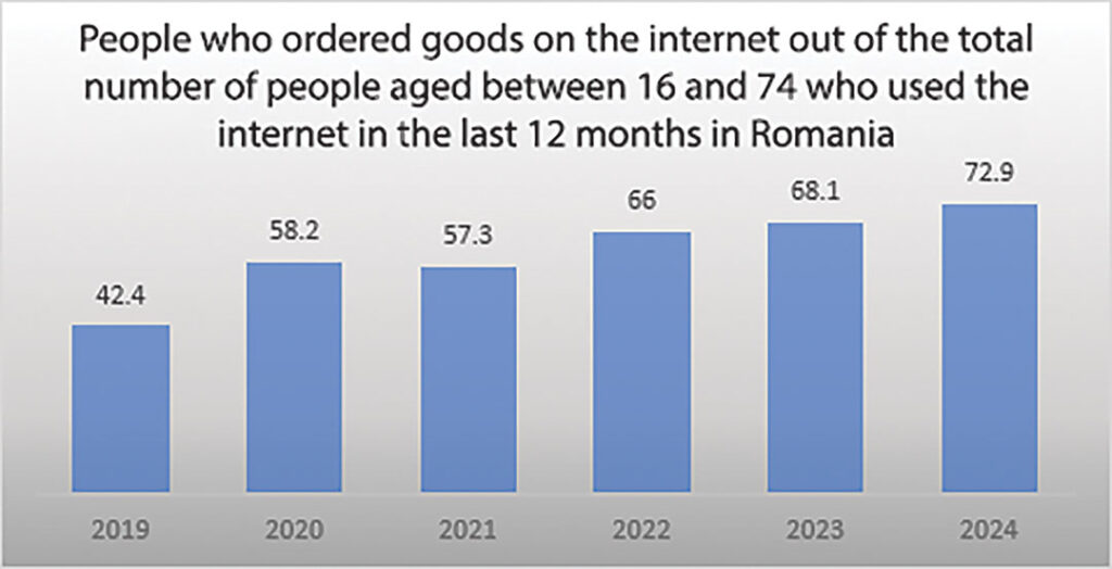 Romania, one of the fastest-growing e-commerce markets - Traficmedia