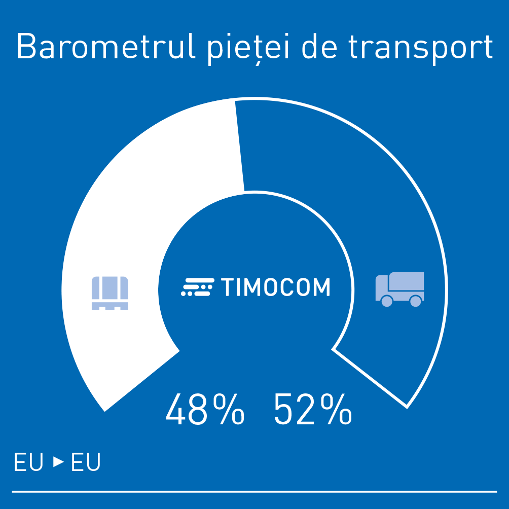 TimoCom: Șase luni de scădere a raportului dintre marfă și camioane la ...